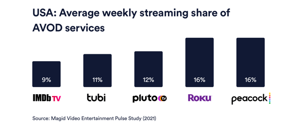 Is free ad-supported streaming (FAST) the cure for subscriber fatigue?