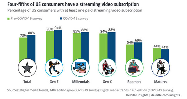 Streaming Media in the Time of COVID and the Year of OTT